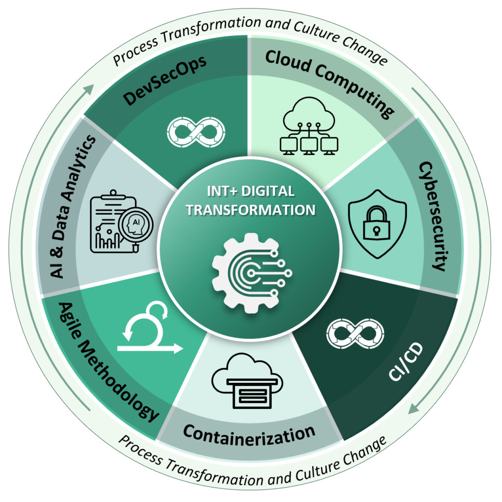 Digital Transformation - Integral Federal