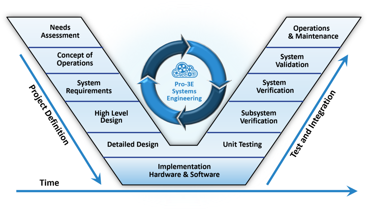 Systems Engineering - Integral Federal