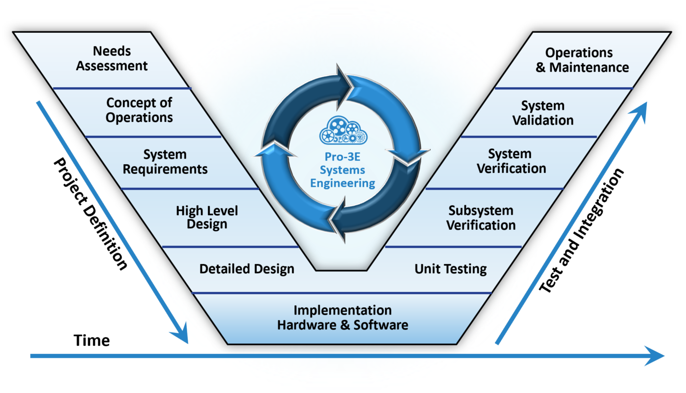 Systems Engineering - Integral Federal