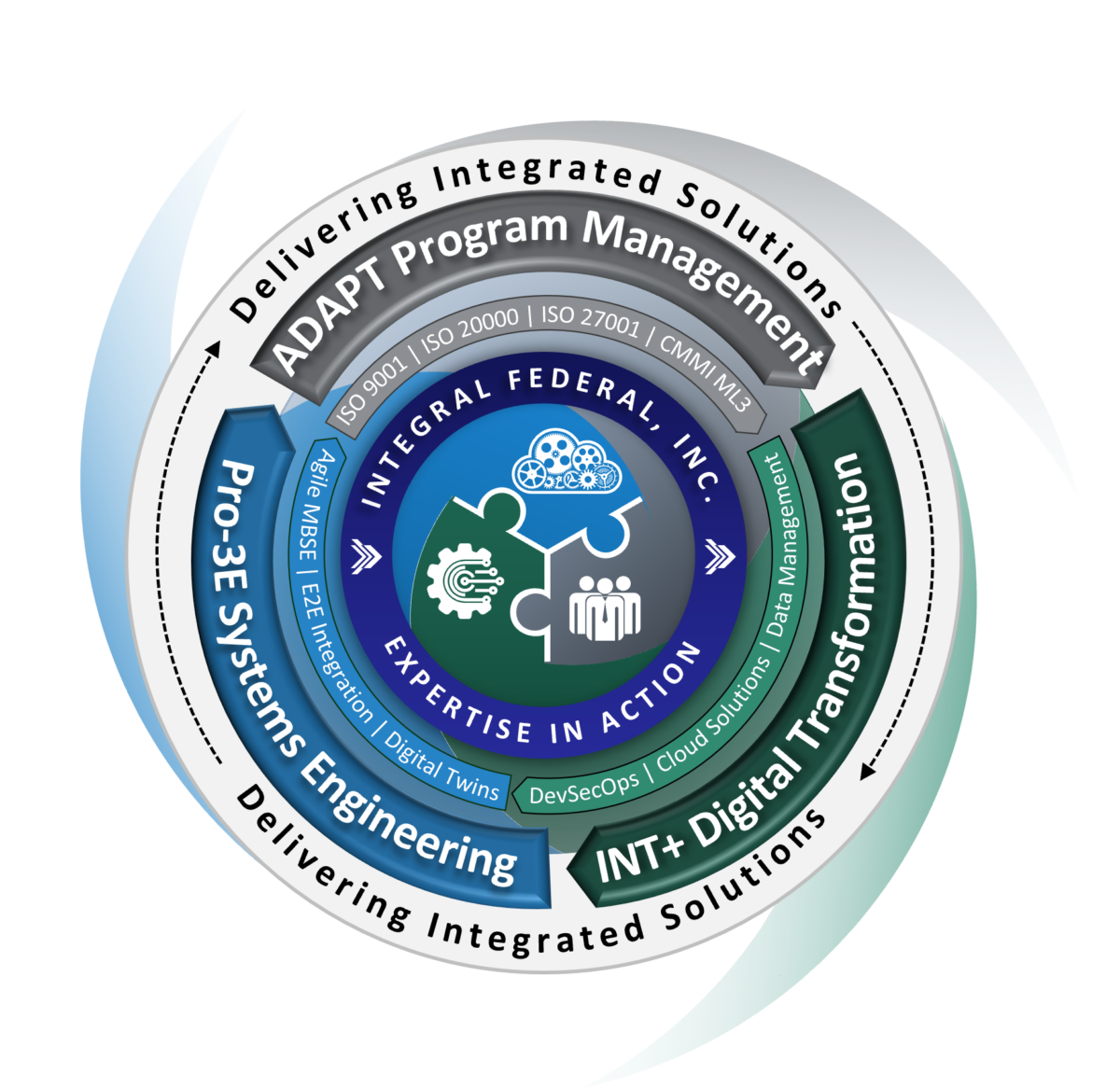 Integrated Solutions - Integral Federal